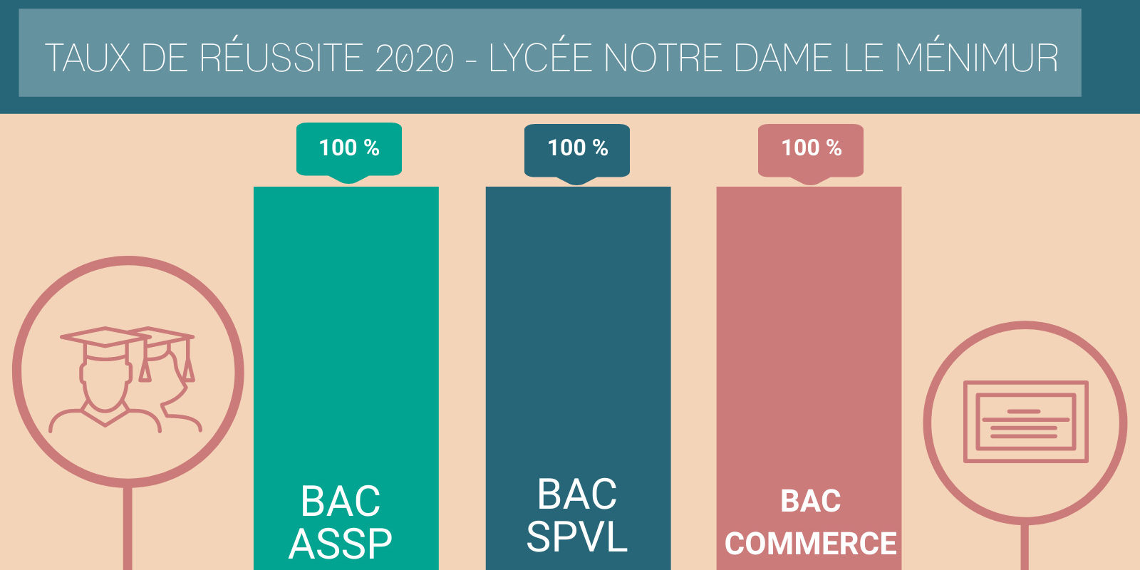 Taux de réussite Baccalauréat 2020 - Ensemble Scolaire Notre Dame