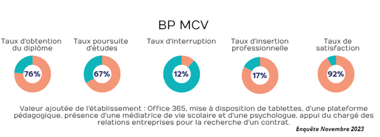 Bac professionnel Métiers du Commerce et de la Vente (MCV) - Ensemble Scolaire Notre Dame