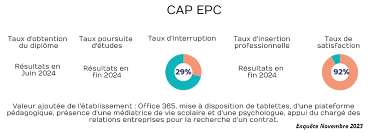 CAP Équipier Polyvalent du Commerce (EPC) - Ensemble Scolaire Notre Dame
